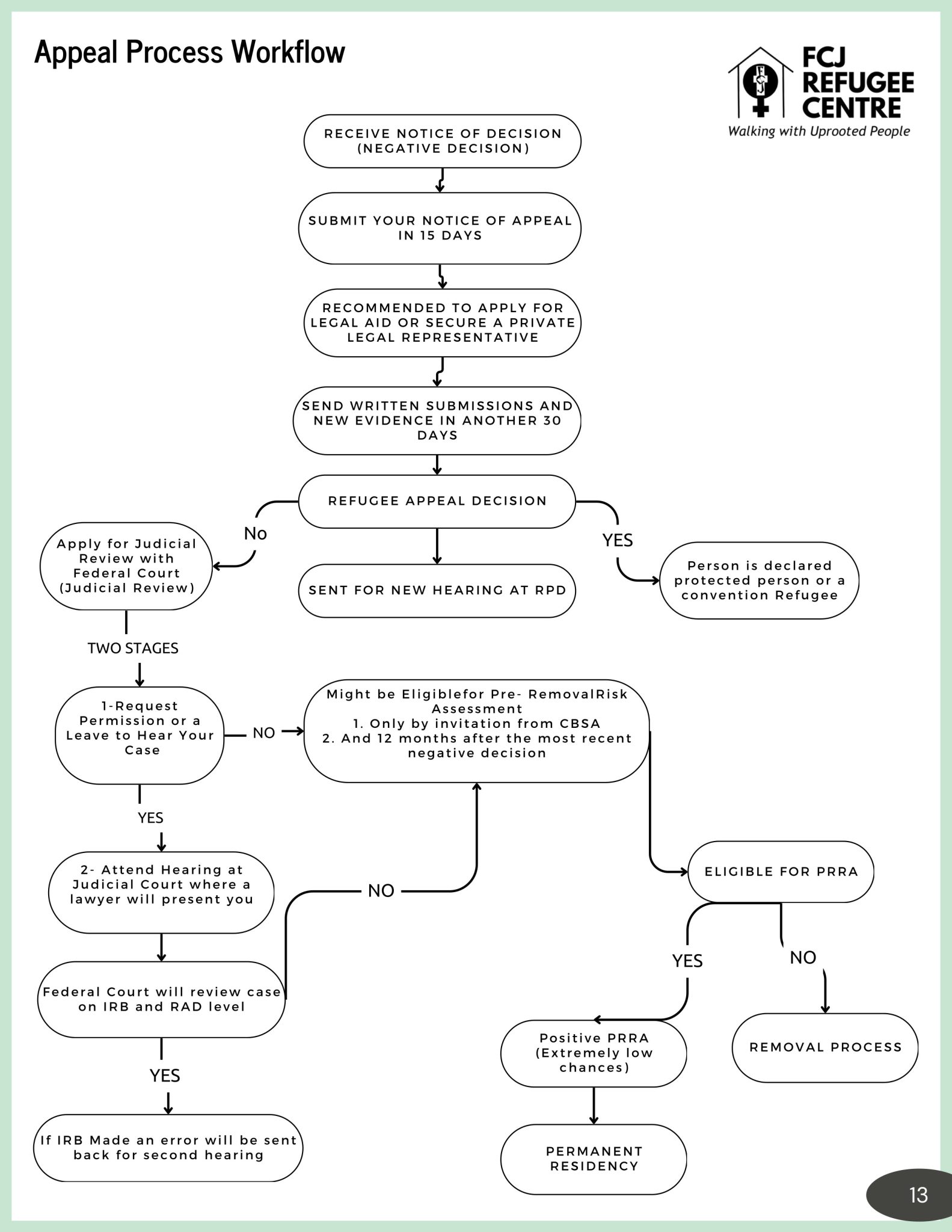 Canada’s Refugee Process – FCJ Refugee Centre